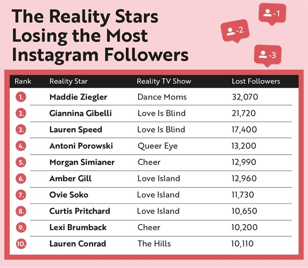 Losing Followers - Pilot Fish Media